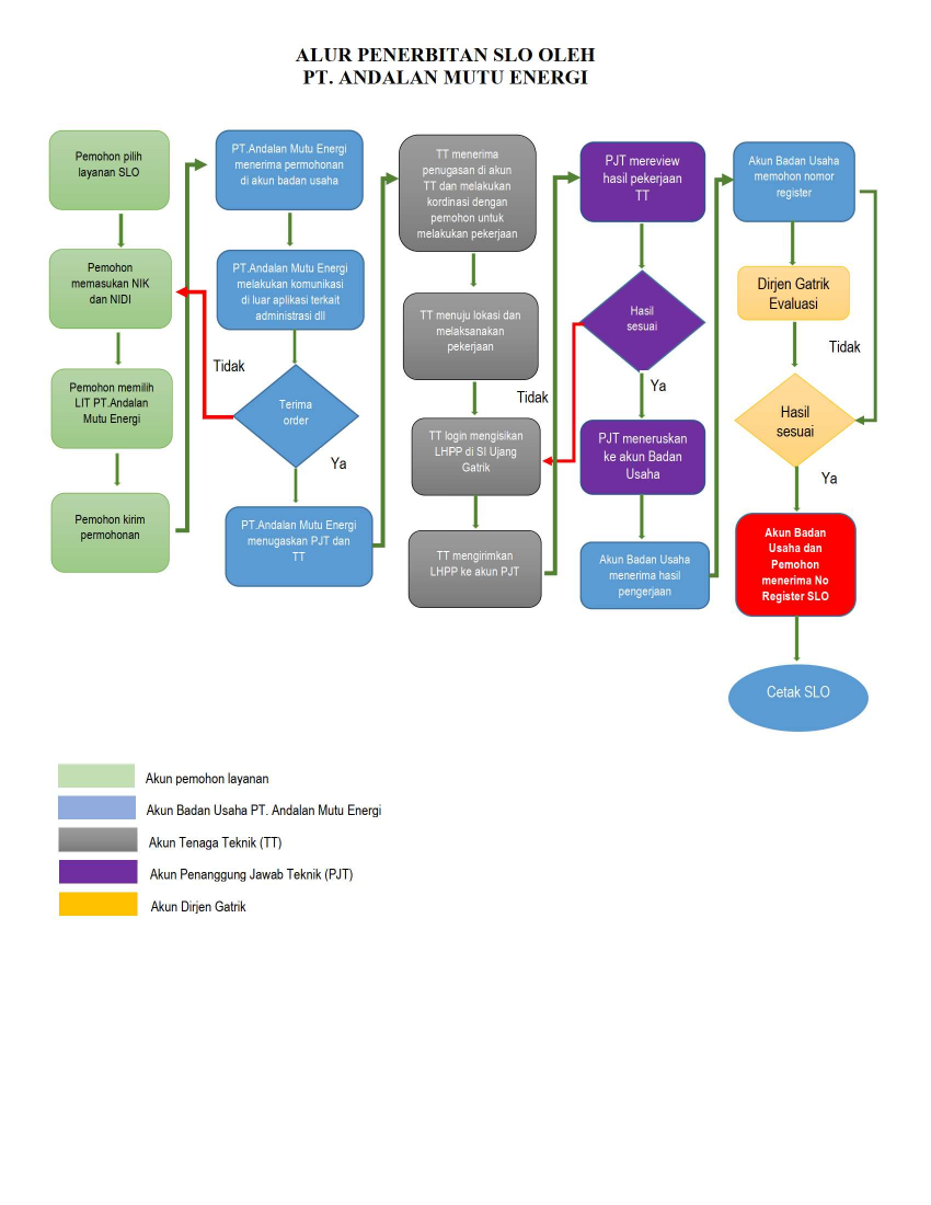 Diagram Alur SLO | PT Andalan Mutu Energi