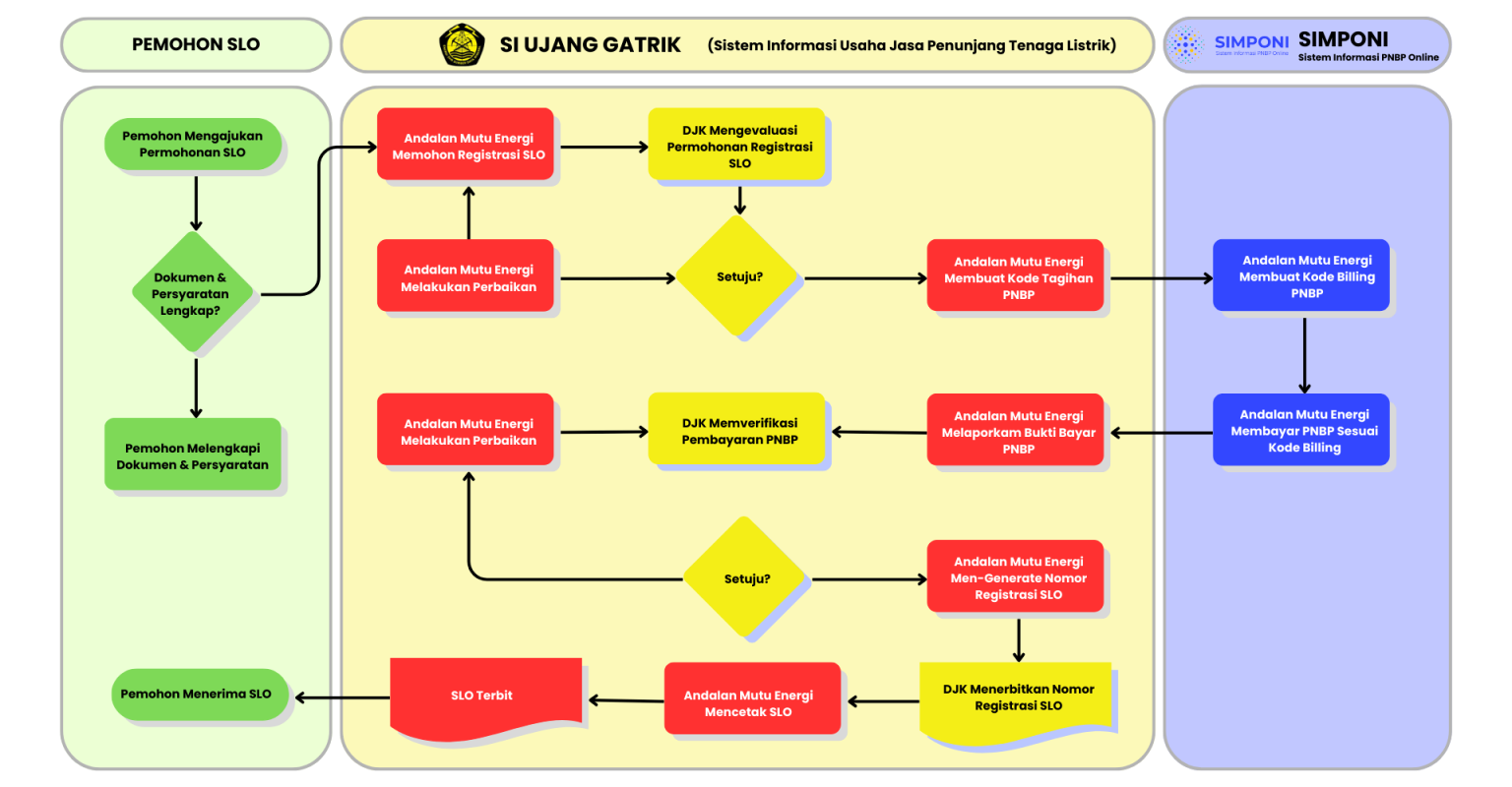Diagram Alur SLO | PT Andalan Mutu Energi | Lembaga Inspeksi Teknik