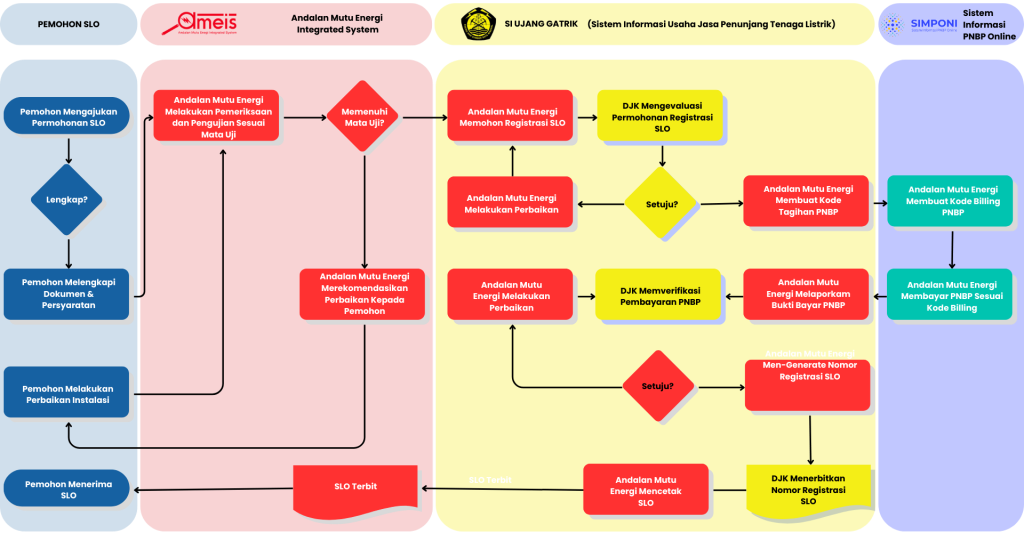 ALUR PROSES SLO AME – PT Andalan Mutu Energi
